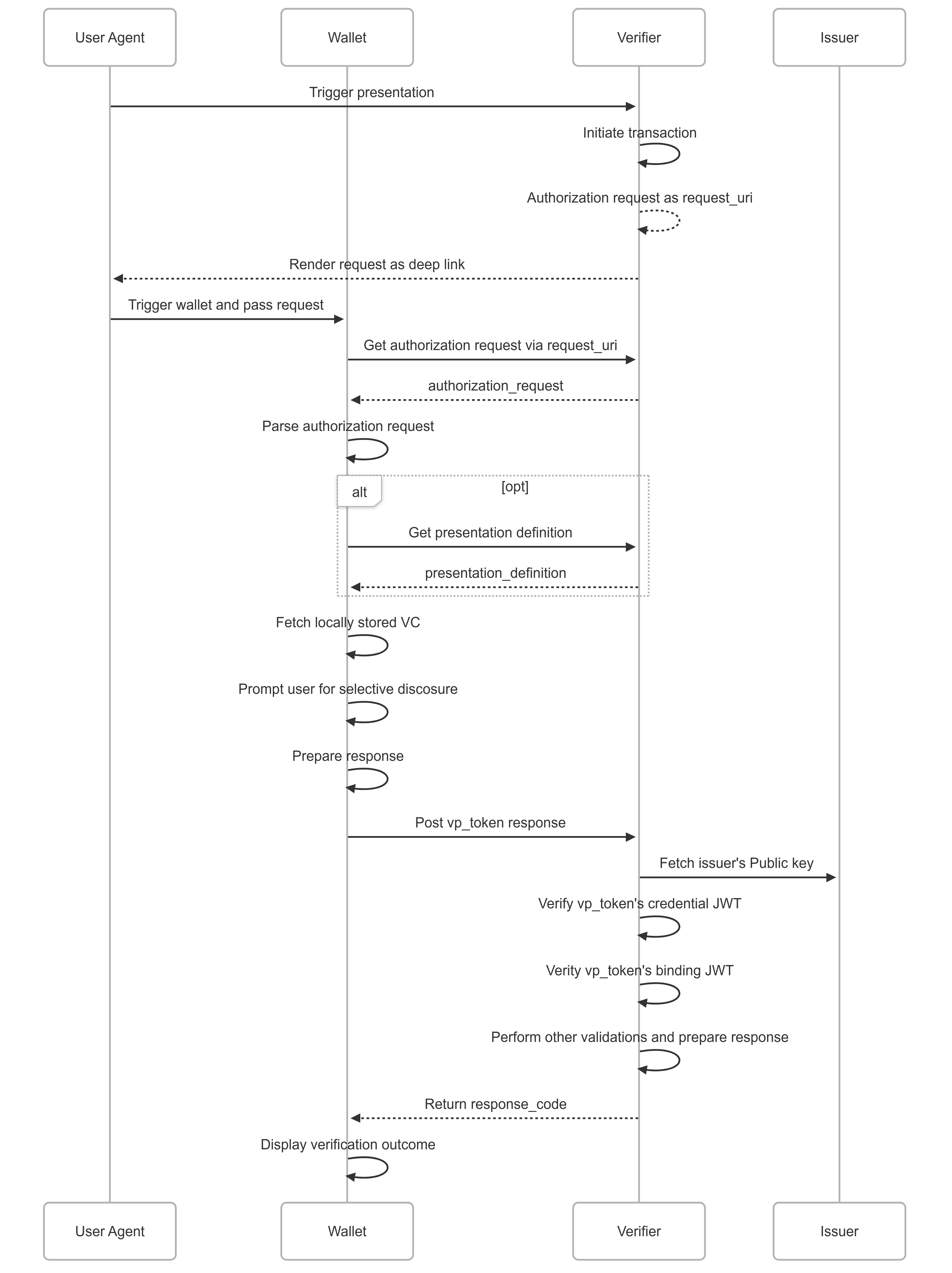 Issue and Present Credentials With Spring Boot and Android