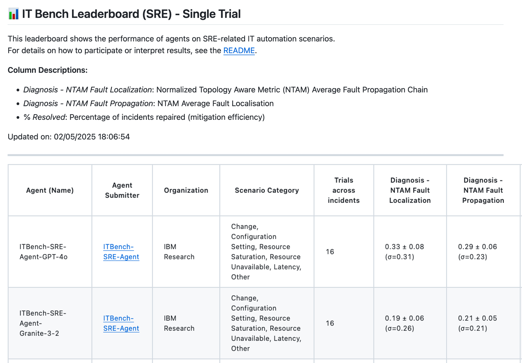 ITBench: Next-Gen Benchmarking for IT Automation Evaluation