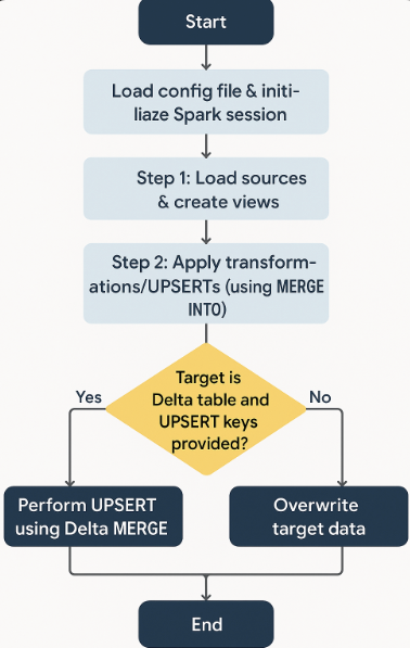 Config-Driven Spark SQL ETL With Delta CDC – Workplace Management Platforms