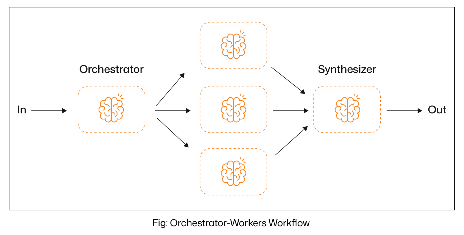 LangGraph Orchestrator Agents: Streamline AI Workflow