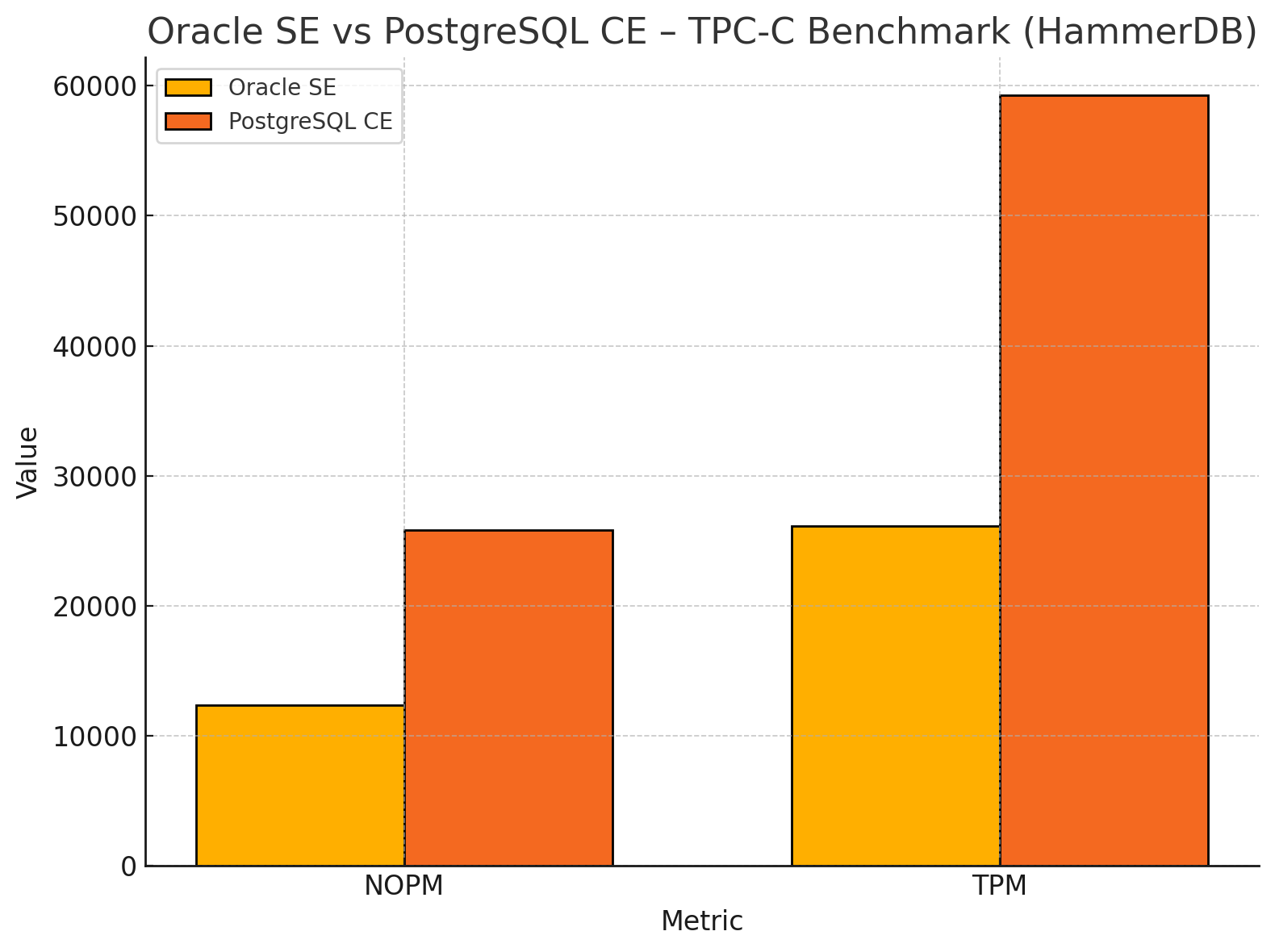 Oracle Standard Edition vs PostgreSQL (Open Source) Oracle Standard Edition vs PostgreSQL (Open Source)