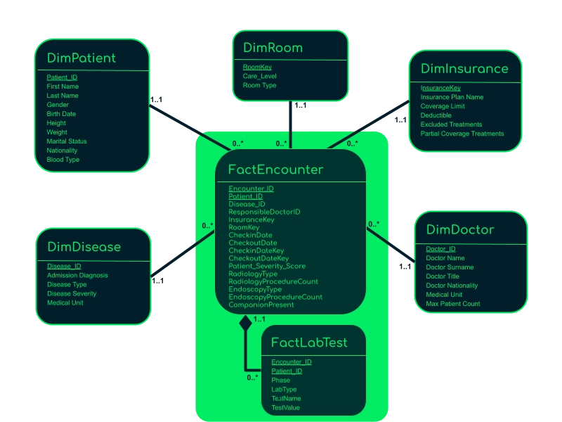 HTAP Using a Star Query on MongoDB Atlas Search Index