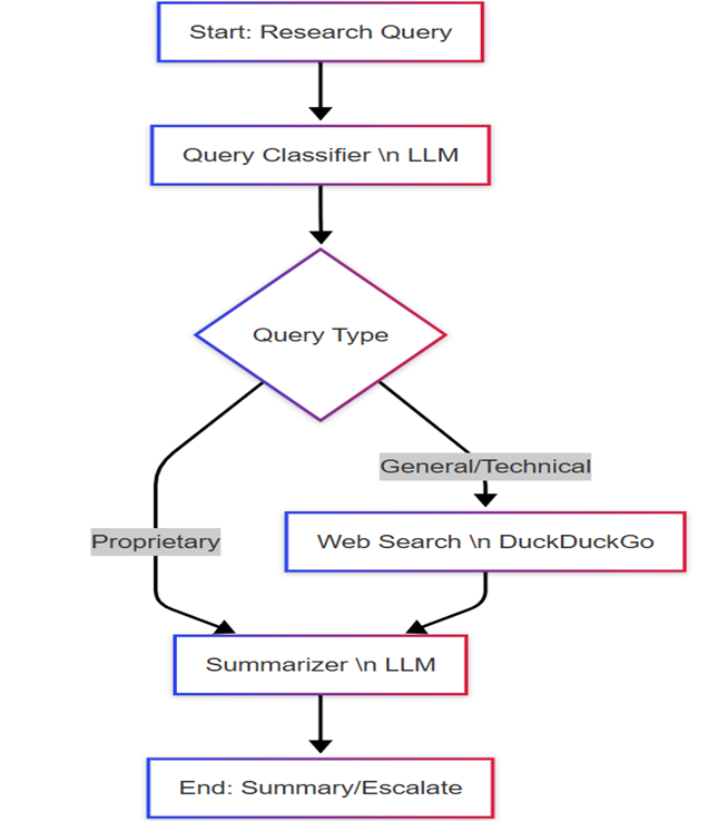 Smarter Automation With LangChain and LangGraph