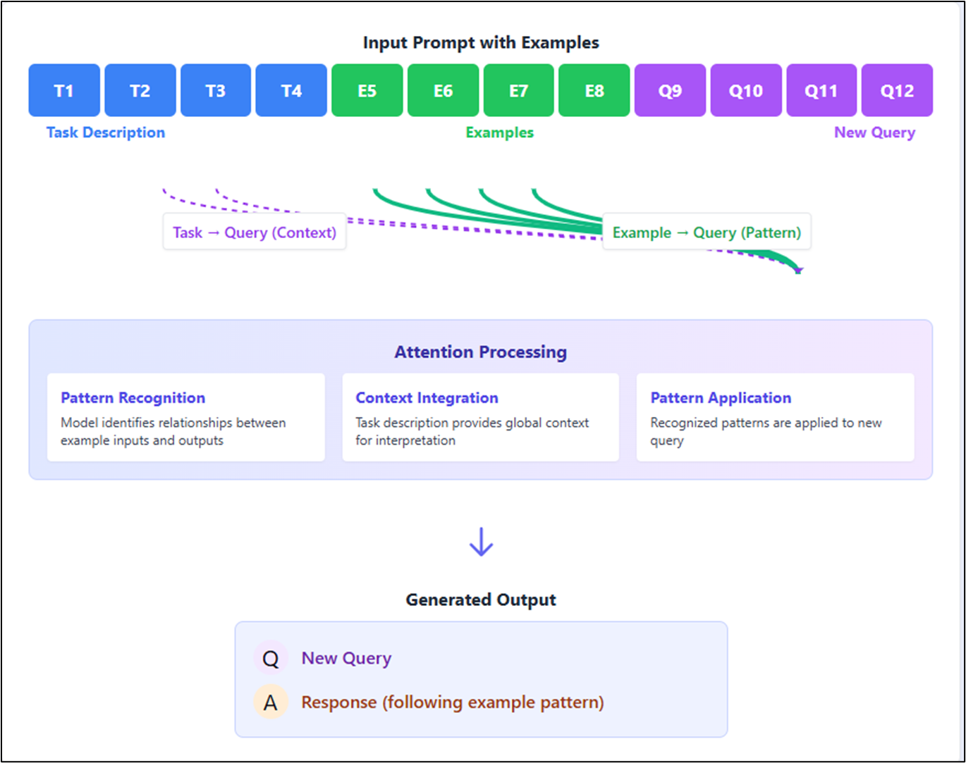 How You Can Use Few-Shot Learning In LLM Prompting