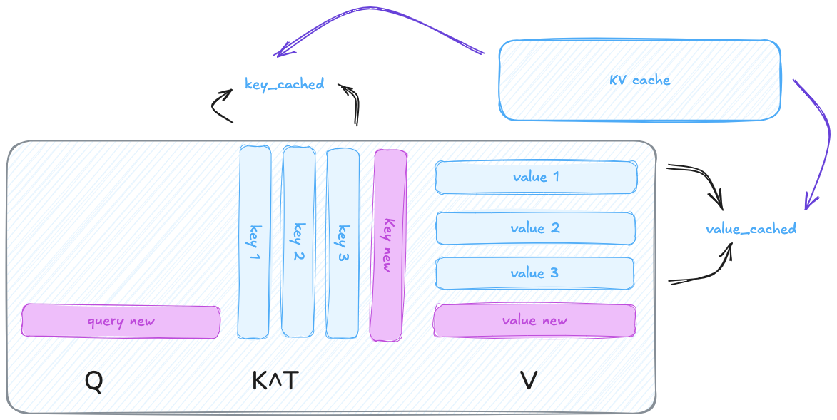 KV Caching: The Hidden Speed Boost Behind Real-Time LLMs