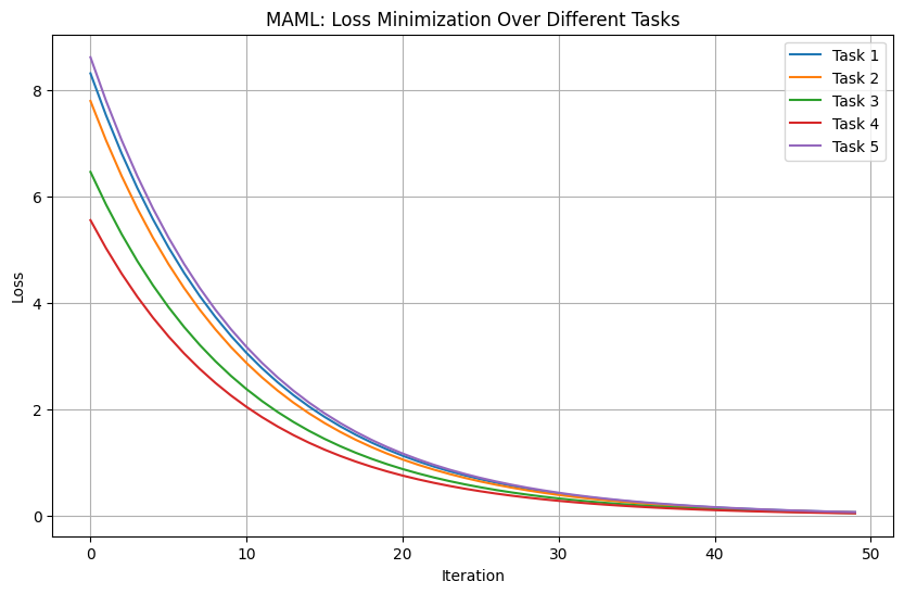 Meta-Learning: The Key to Models That Can "Learn to Learn"