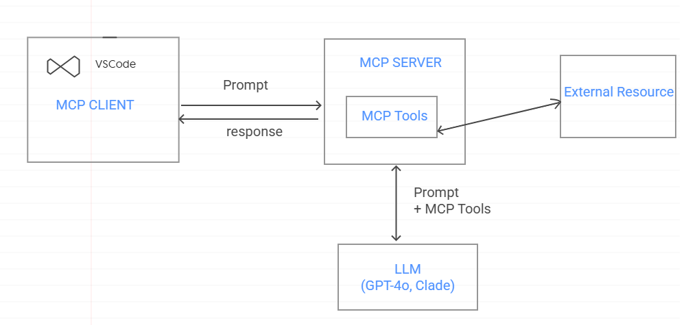 Build AI Agents With MCP Server in C# and Run in VS Code