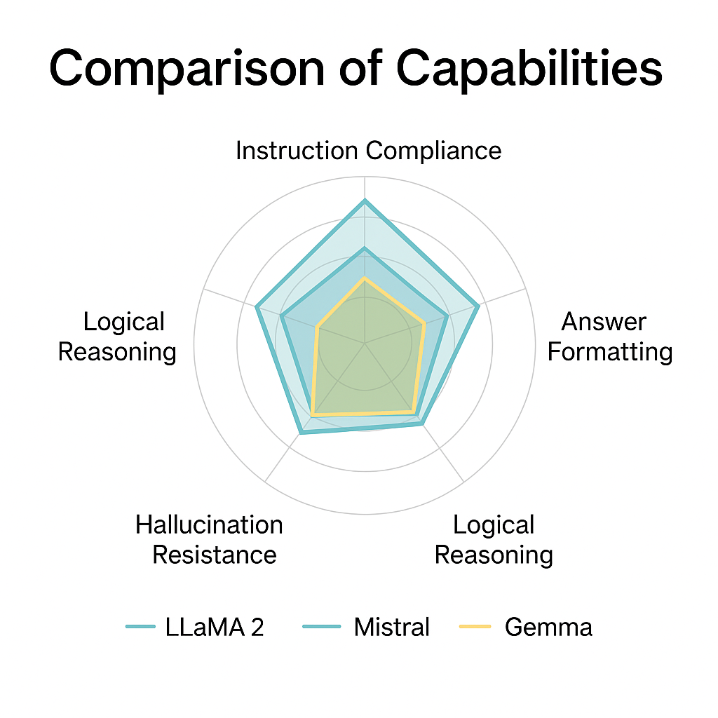 Benchmarking Open-Source LLMs: LLaMA vs Mistral vs Gemma