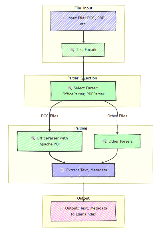 LlamaIndex and Apache Tika for Enterprises