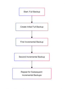 Incremental Backups Using pg_basebackup in PostgreSQL 17