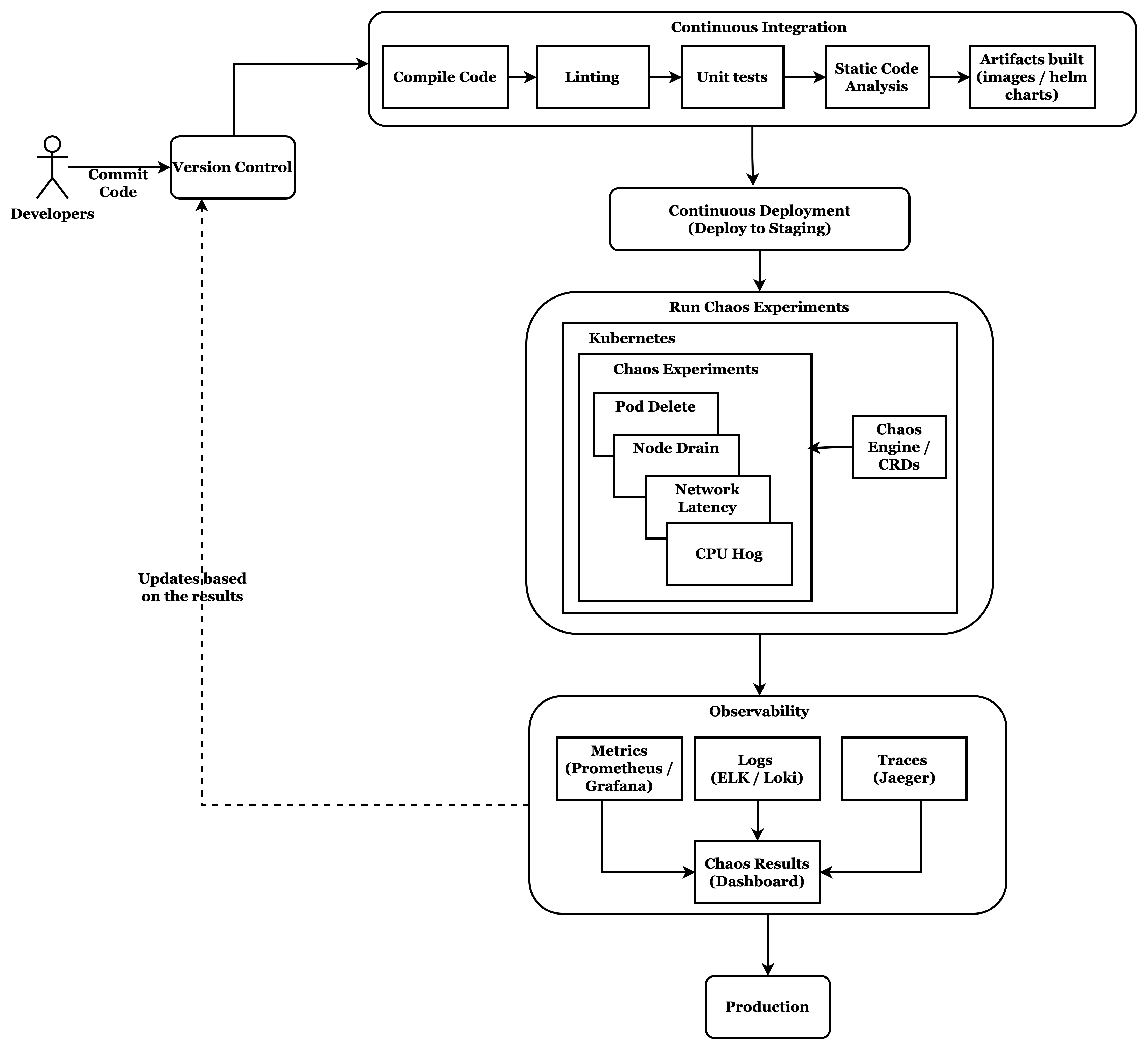 Platform Engineering With Chaos Experiments – Workplace Management ...