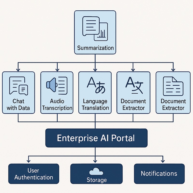 Creating an AI Portal for Docs and Transcriptions