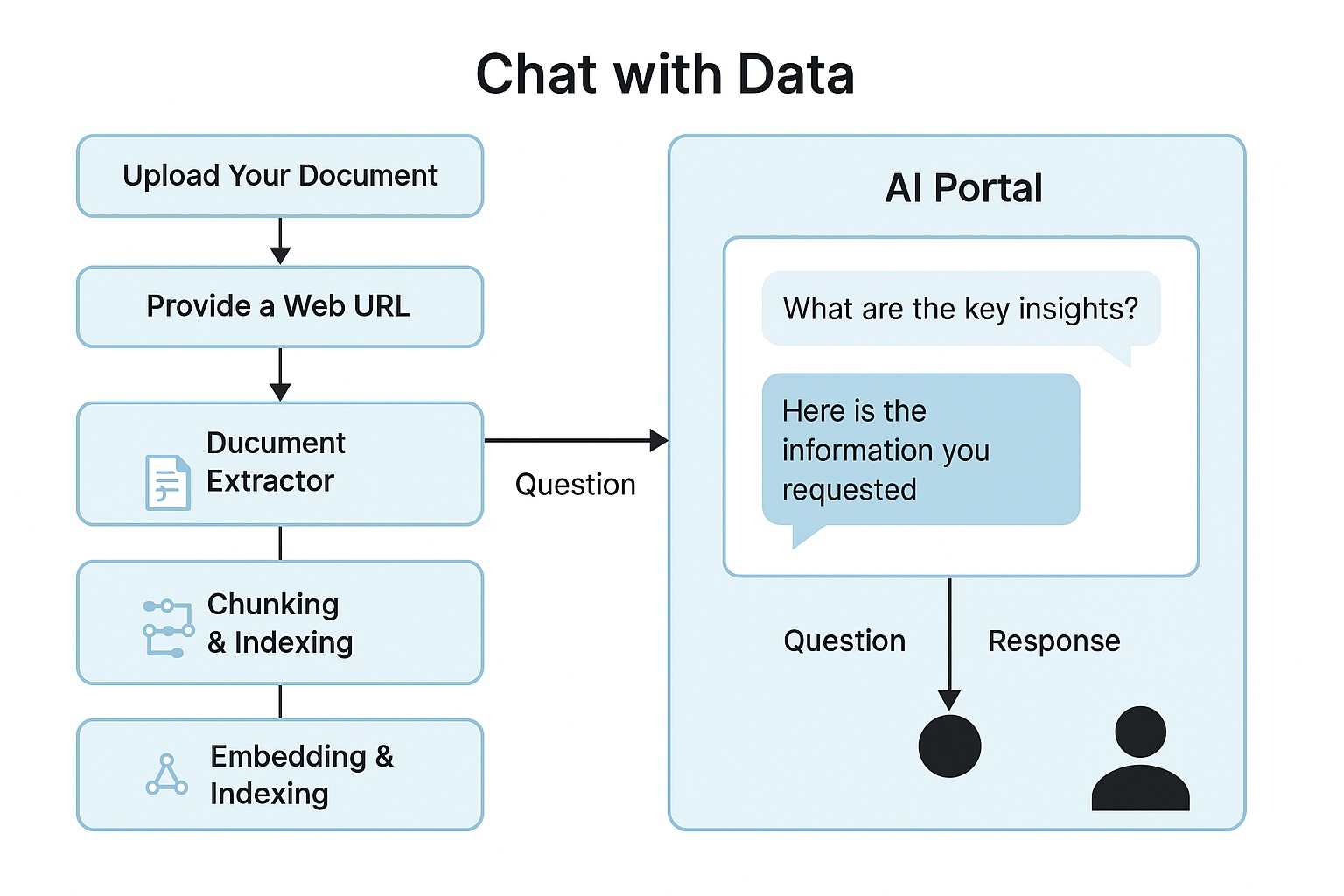 Creating an AI Portal for Docs and Transcriptions