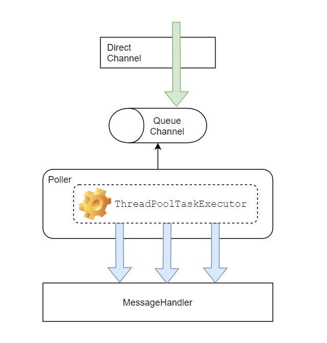 How to Marry MDC With Spring Integration