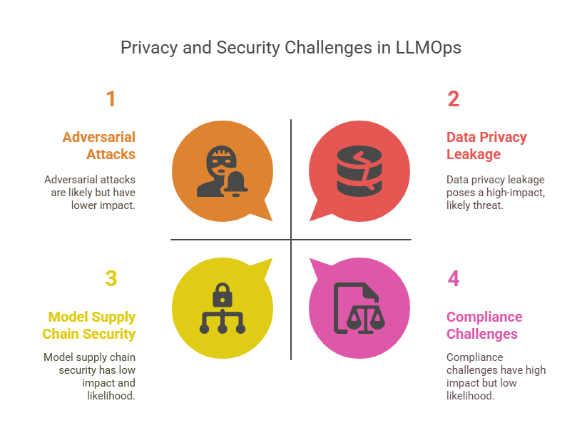 Best Practices for Privacy and Data Governance in LLMOps