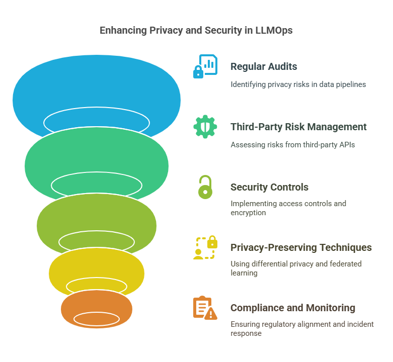 Best Practices for Privacy and Data Governance in LLMOps