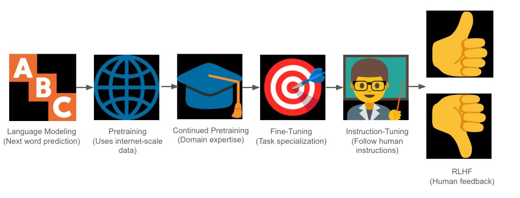 Create Your Own Custom LLM: Essential Steps and Techniques