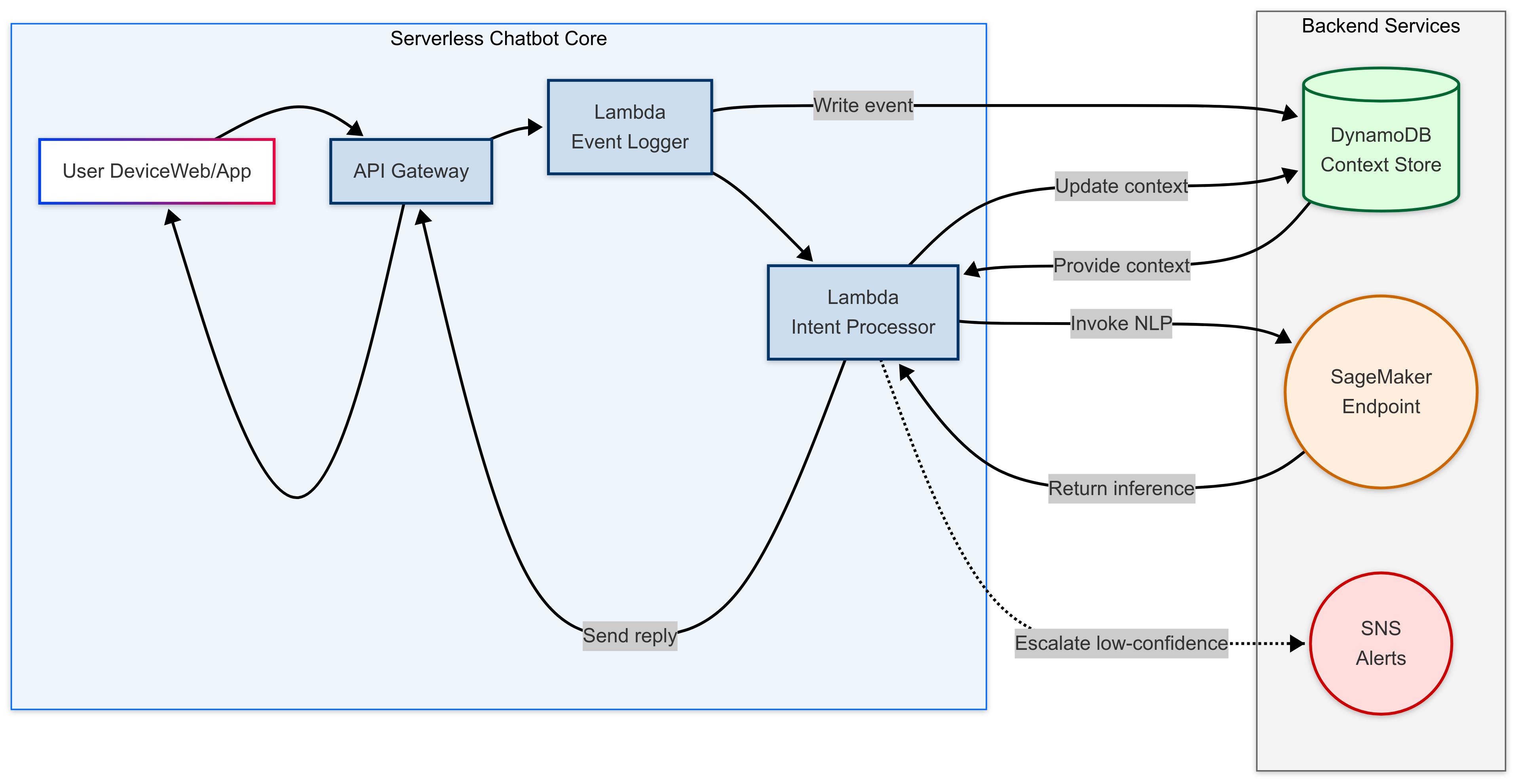 Supercharging Your Chatbot With Context-Aware AI on AWS