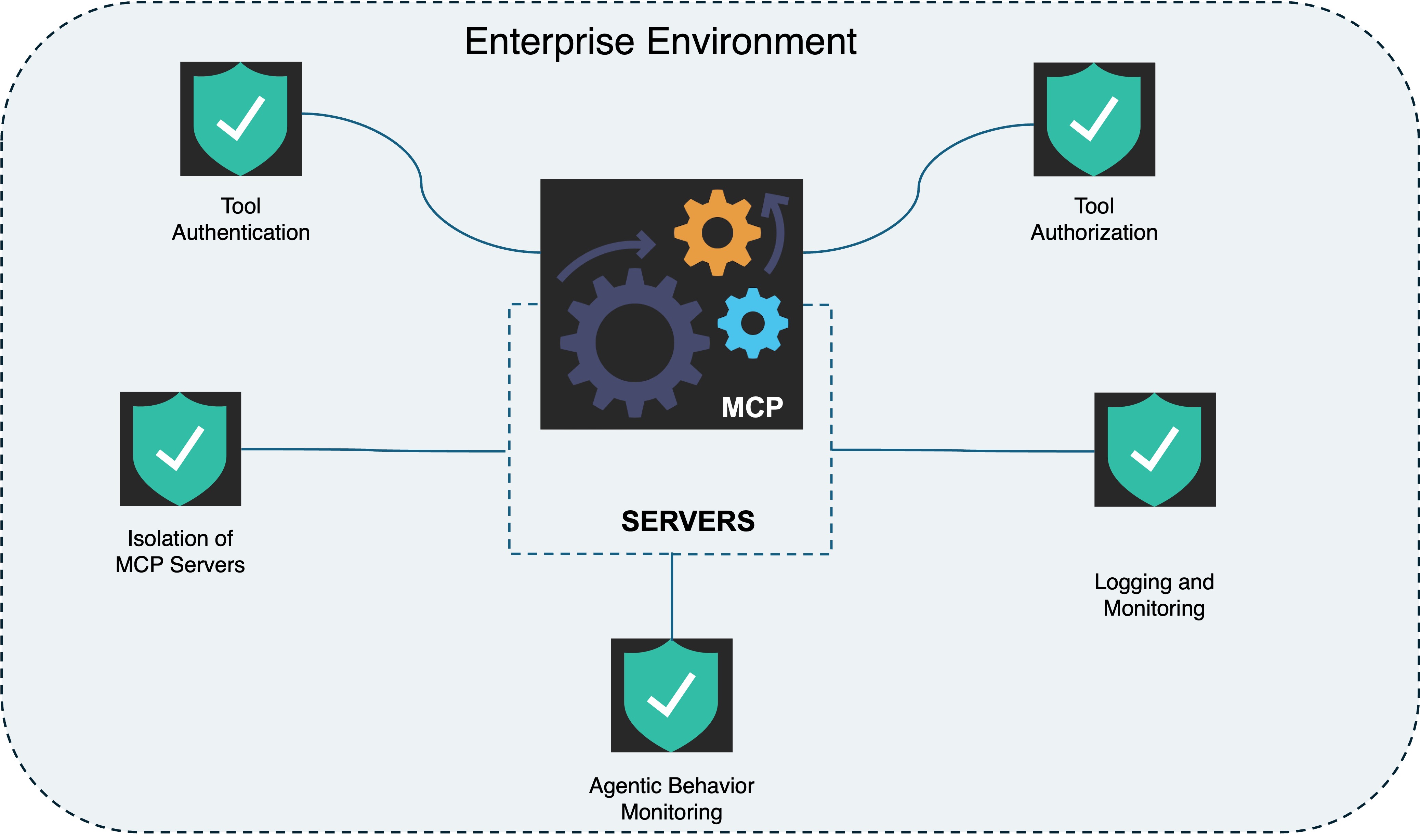 Securing the MCP: New AI Security Risks in Agentic Workflows