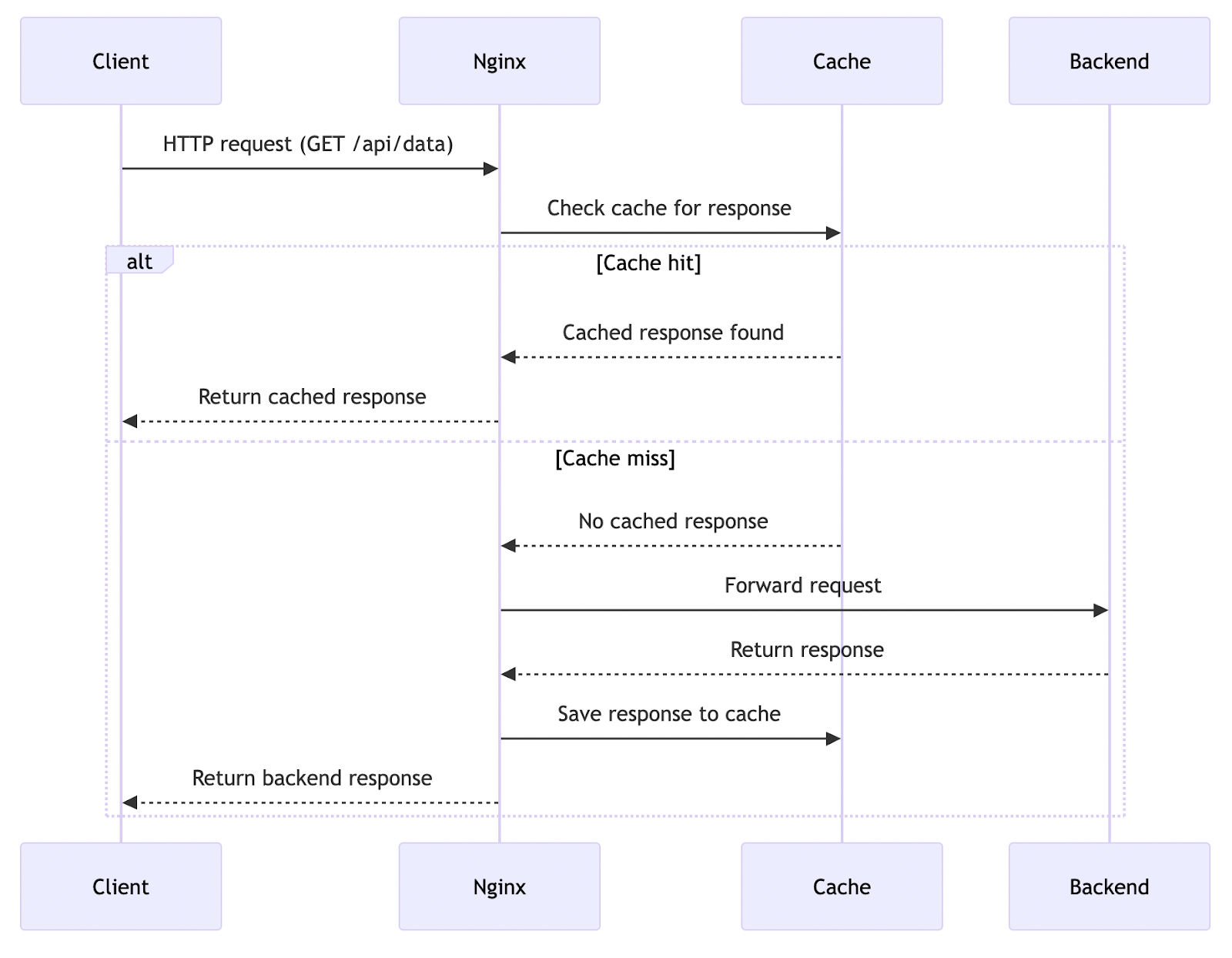 Creating a Web Project: Caching for Performance Optimization