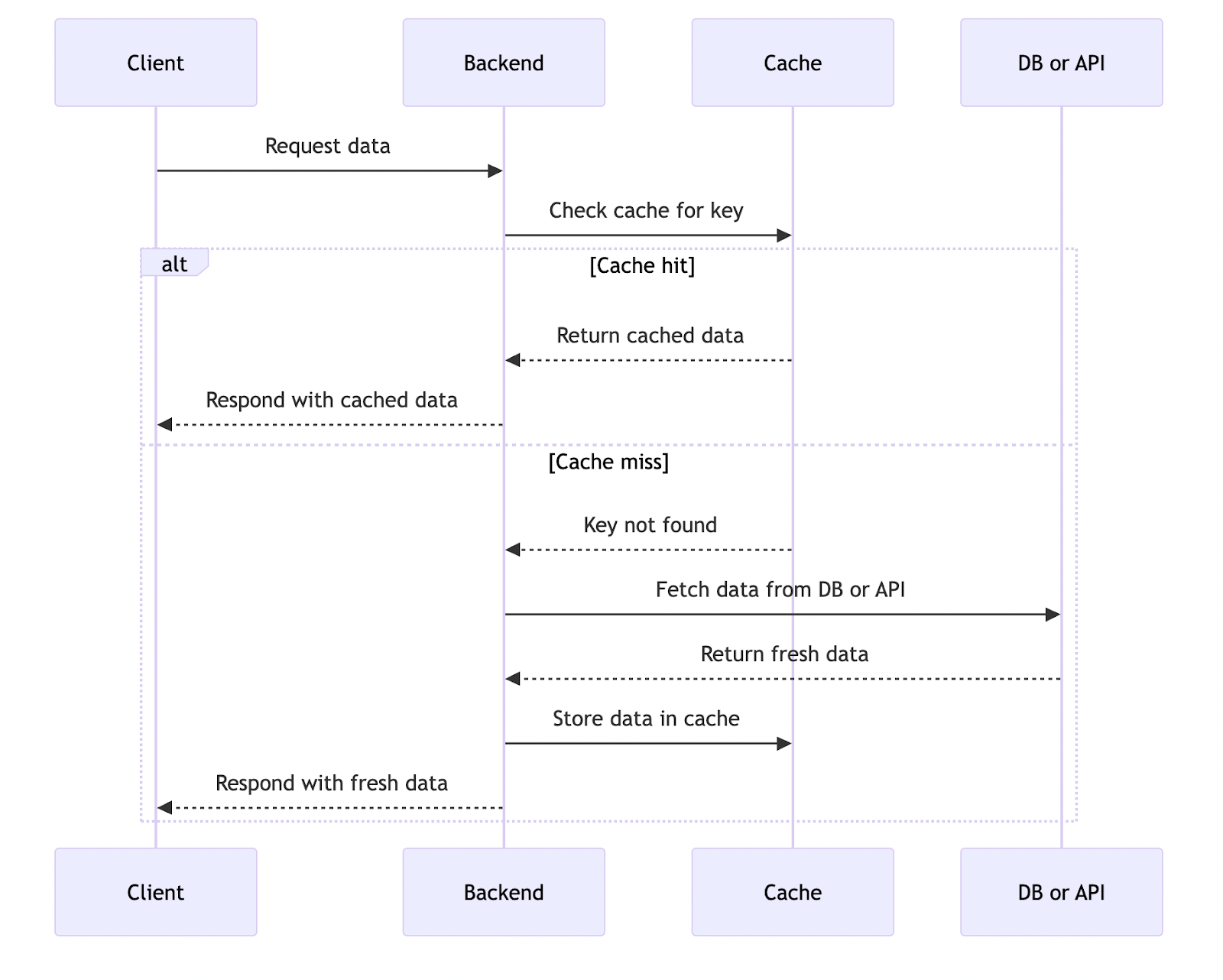 Creating a Web Project: Caching for Performance Optimization