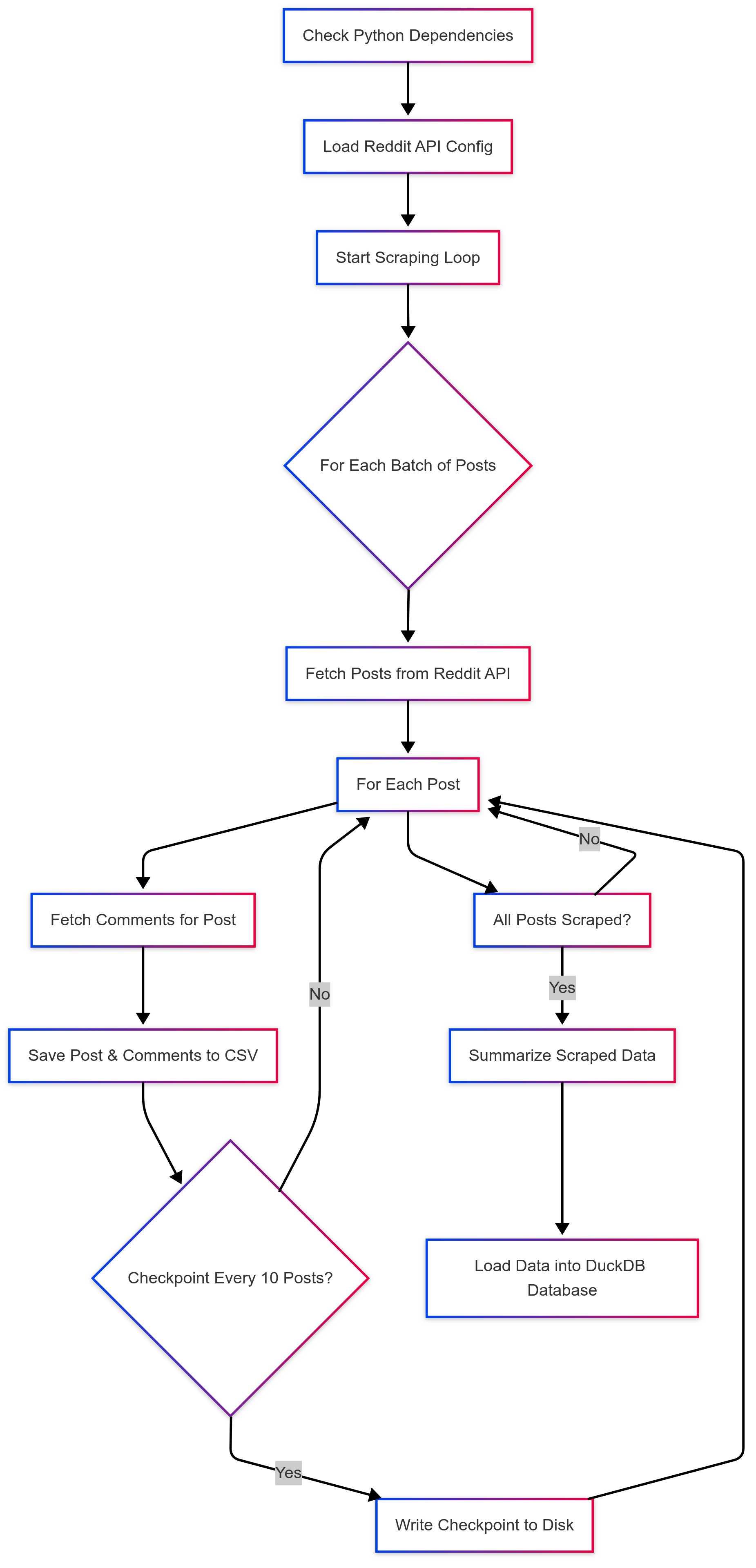 Reddit Intelligence Engine With Airflow, DuckDB, and Ollama