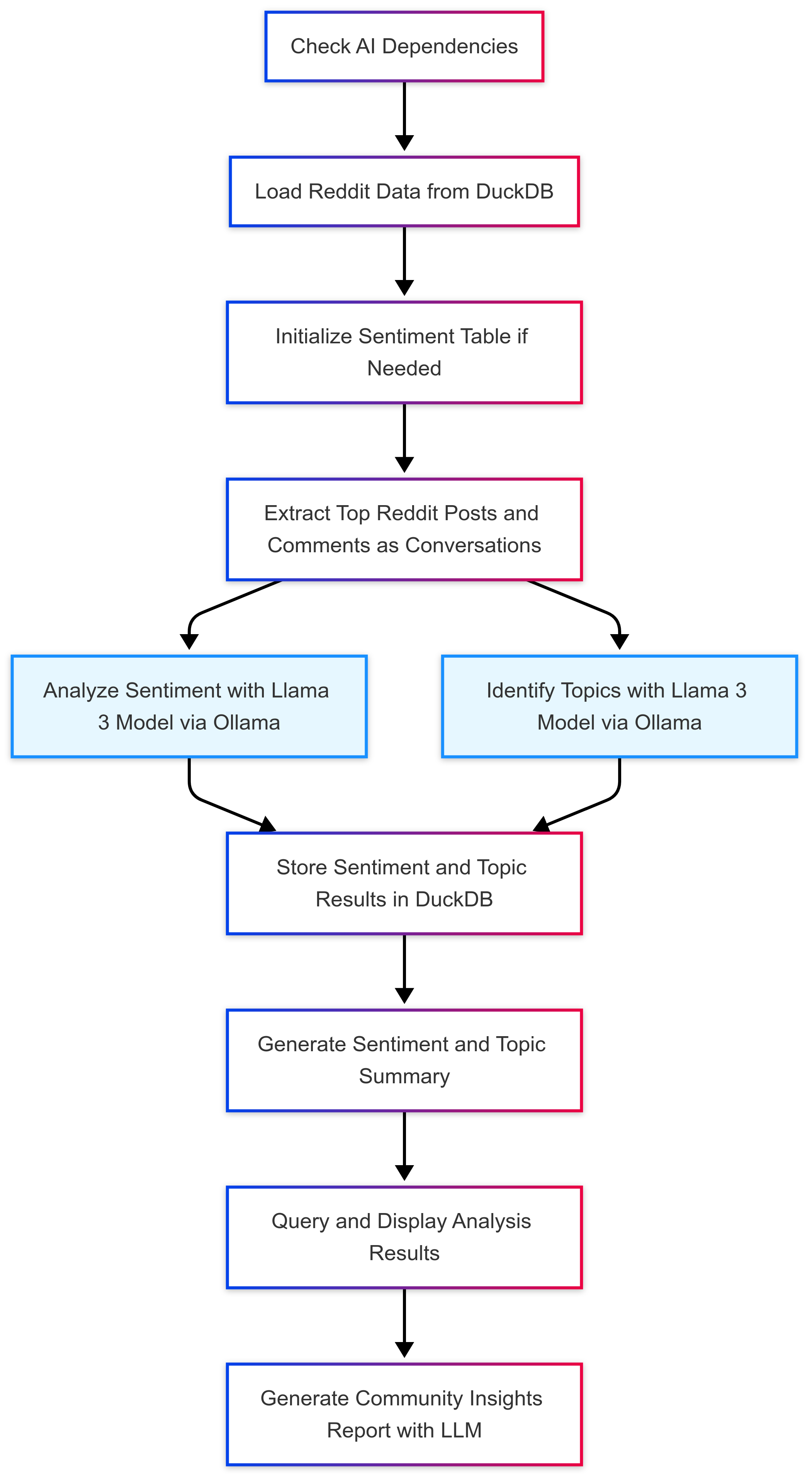 Reddit Intelligence Engine With Airflow, DuckDB, and Ollama