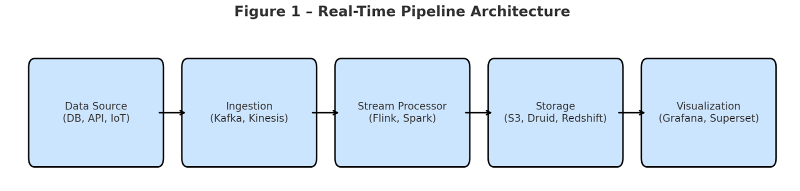 Lessons from Implementing Real-Time Analytics
