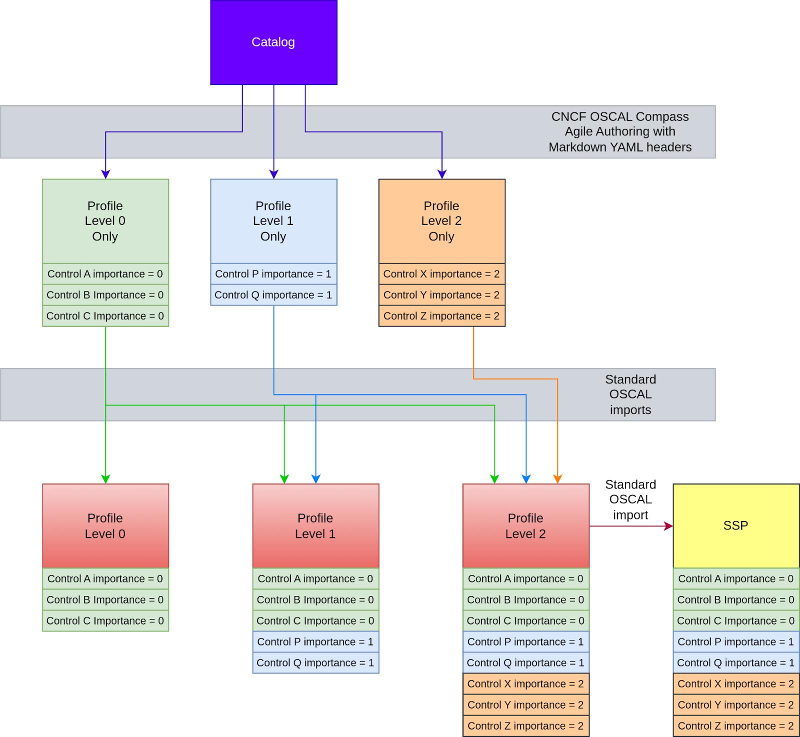 COMPASS Part 9: OSCAL-Compass for Industry Complexity