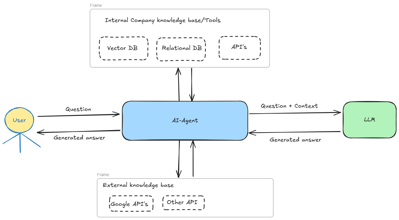 Building AI Agents With .NET: A Practical Guide