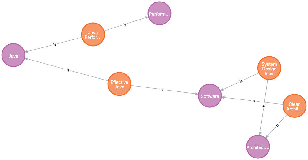 Graph Concepts In Java With Eclipse Jnosql Part 2 