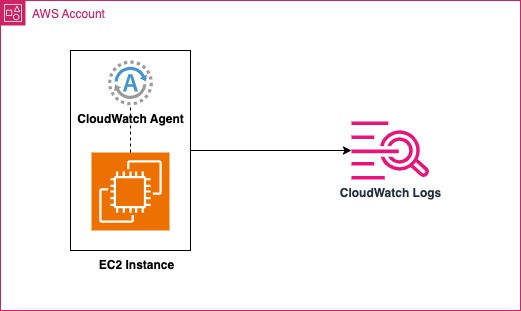 CloudWatch vs Vector: Smarter, Cheaper Log Ingestion