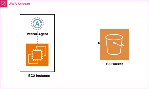 CloudWatch vs Vector: Smarter, Cheaper Log Ingestion