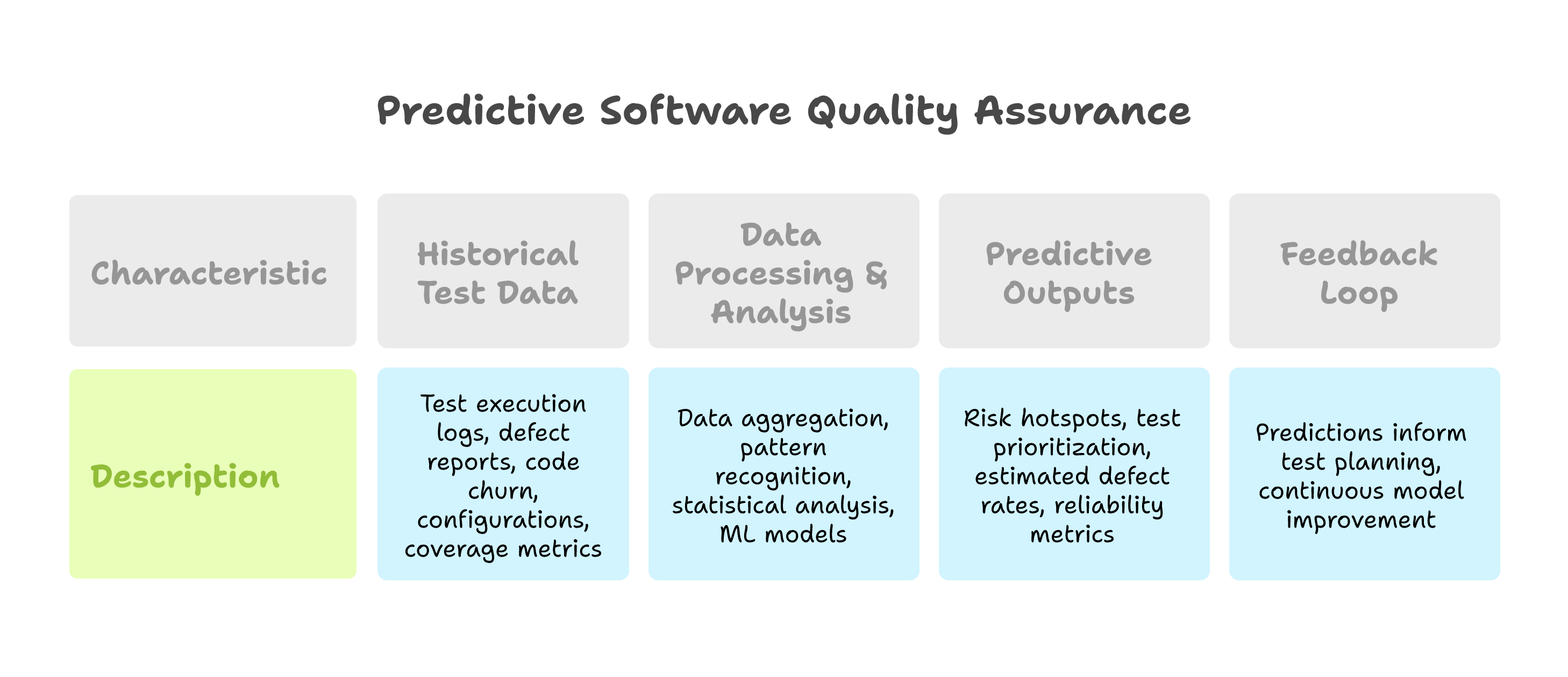 Transforming QA with Predictive Analytics