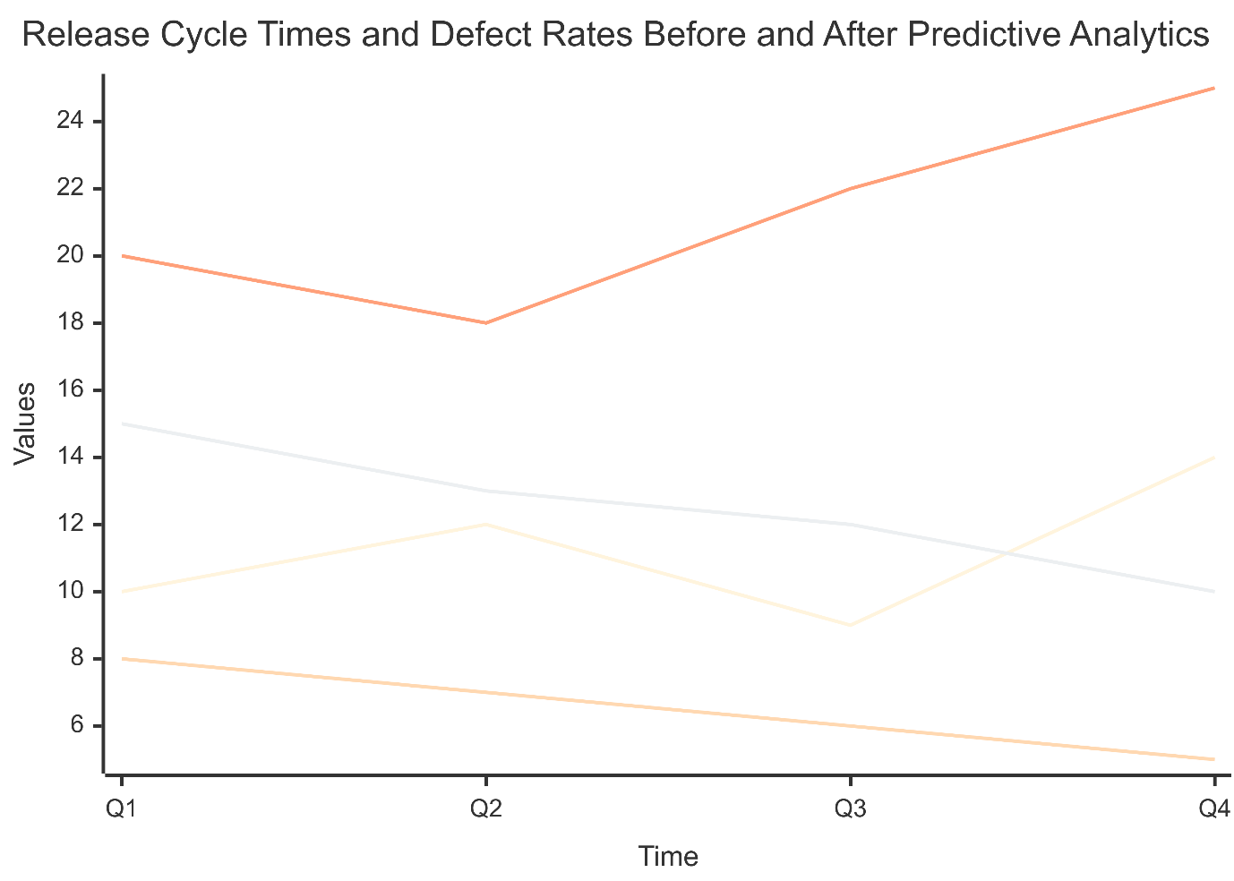 Transforming QA with Predictive Analytics