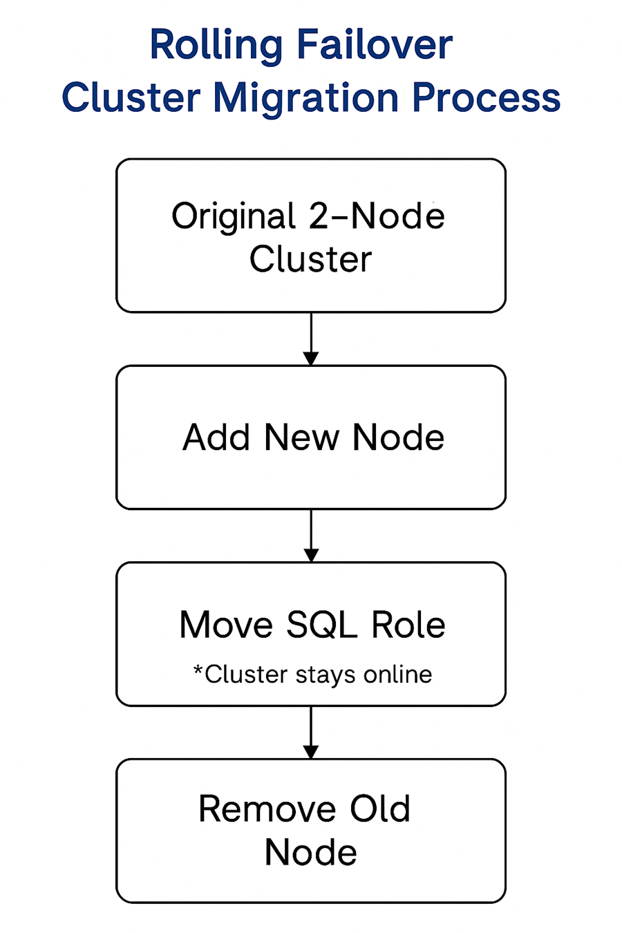 Migrating SQL Failover Clusters Without Downtime: A Guide