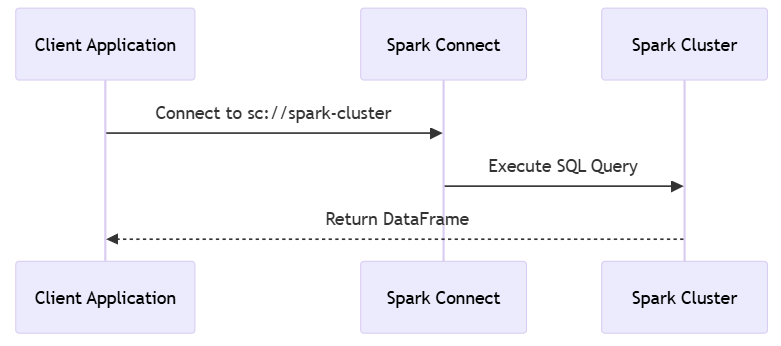 What’s New in Apache Spark 4.0: PySpark, UDTFs and More