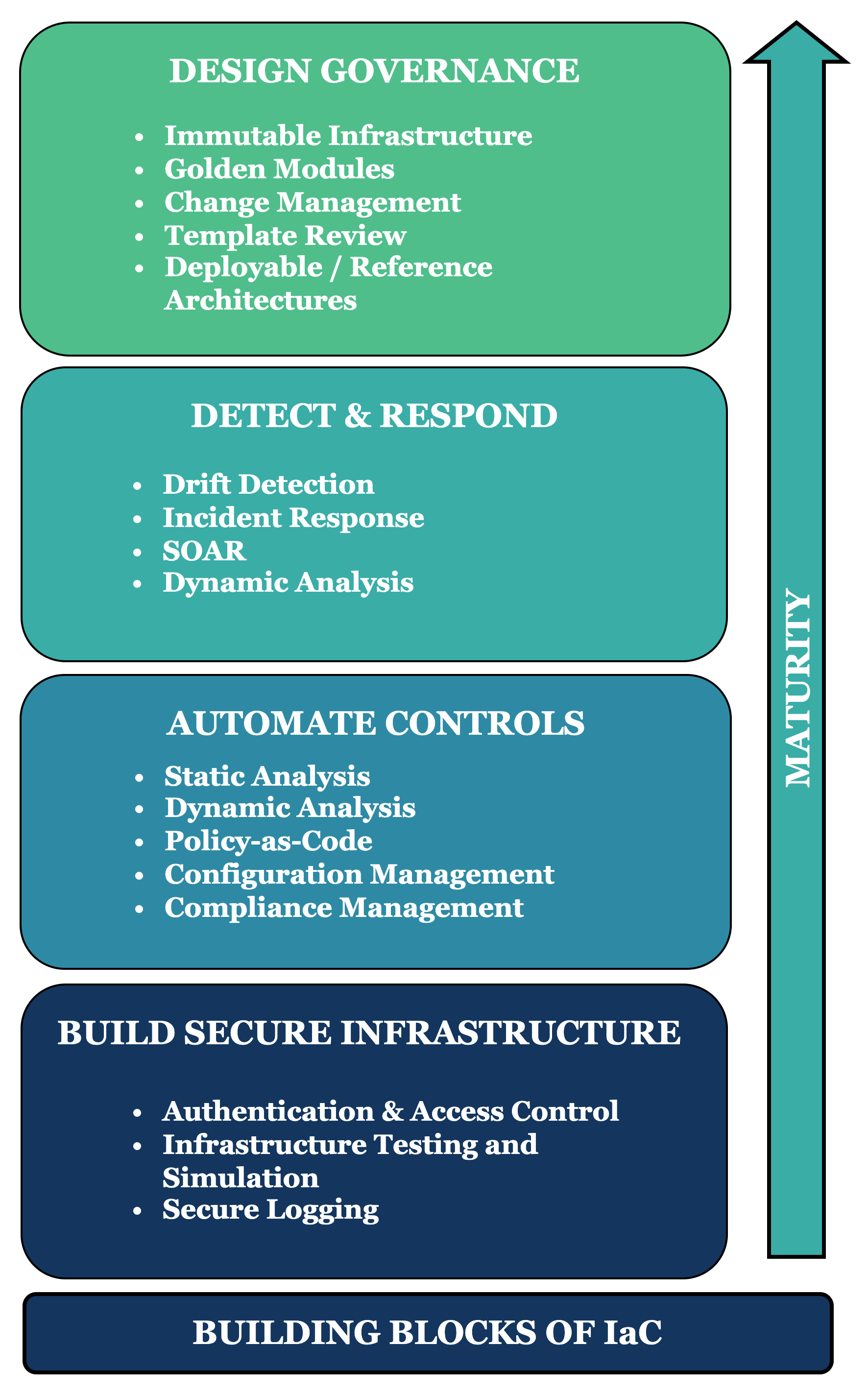 Secure IaC With a Shift-Left Approach