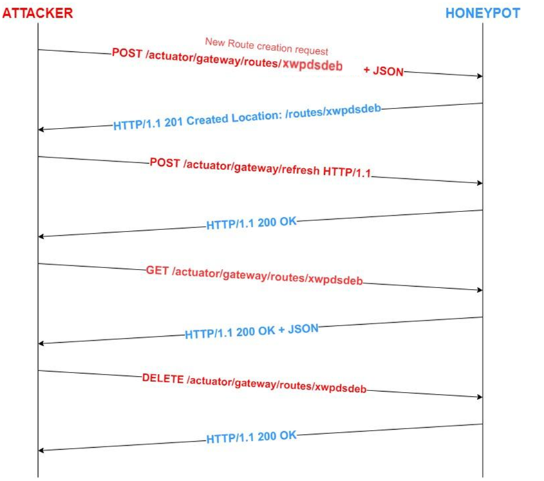 SpringShell Threat Detection Using Honeypots