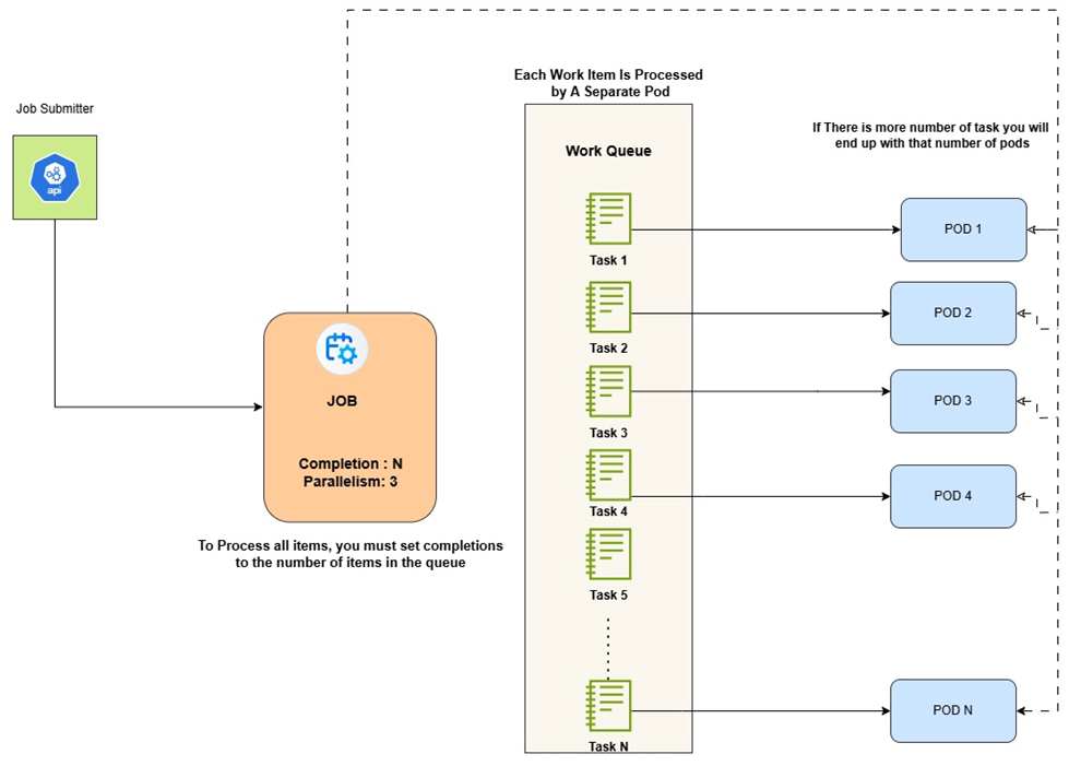 Coarse Parallel Processing of Work Queues in Kubernetes