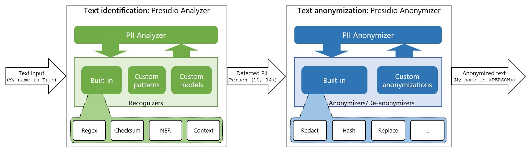 Secure LLM Usage With Reversible Data Anonymization