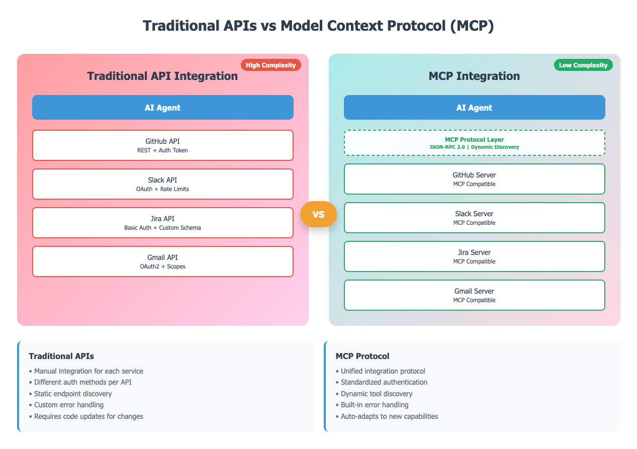 How MCP Is Transforming AI Integration Beyond APIs
