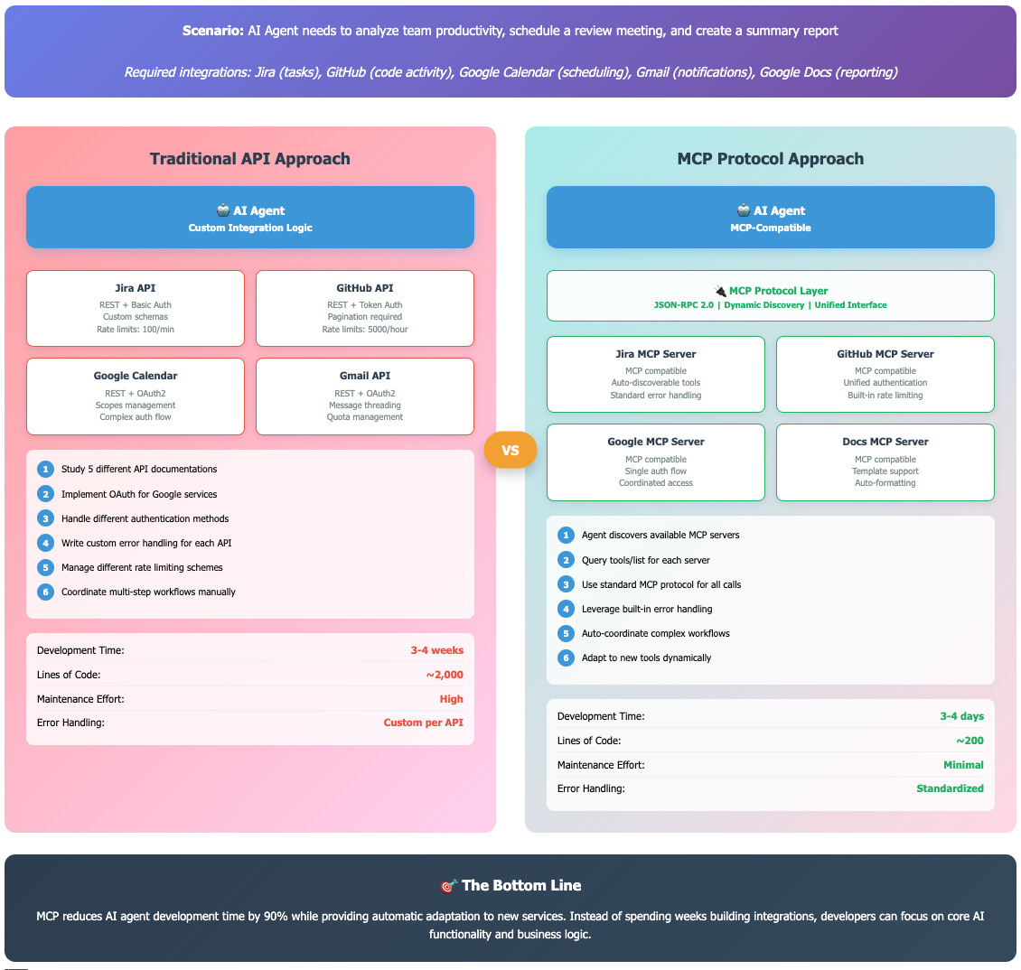 How MCP Is Transforming AI Integration Beyond APIs
