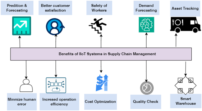 Unveil Supply Chain Transformation: IIoT and Digital Twins