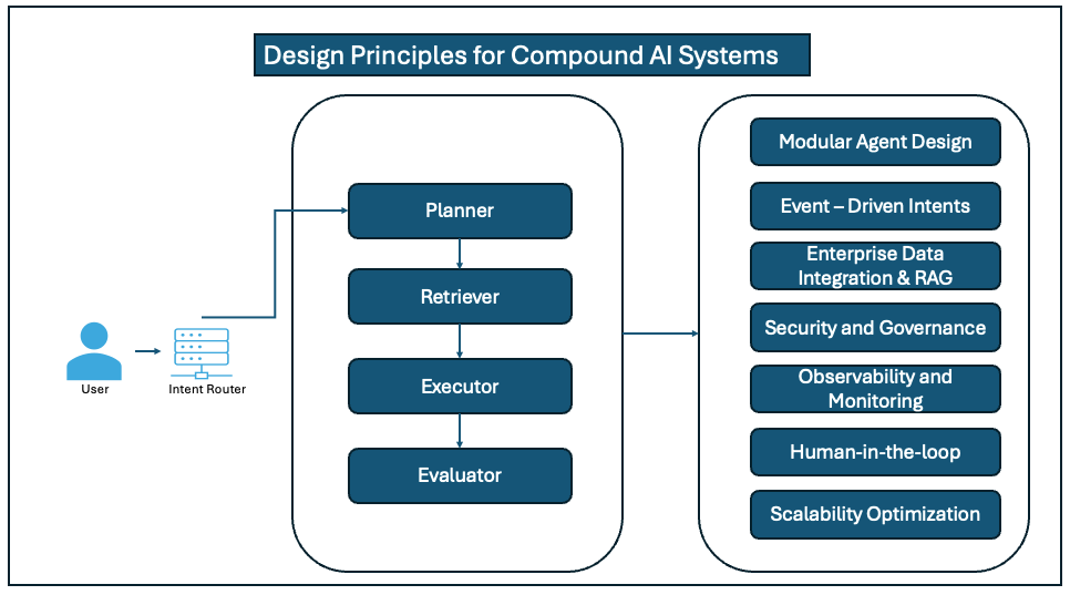 Architecting Compound AI Systems for Scalable Workflows