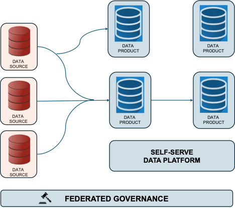 How to Protect Decentralized Data Architectures
