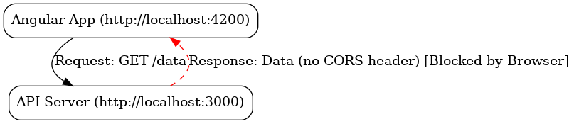 Fixing a CORS Error in Node.js and Angular Fixing a CORS Error in Node.js and Angular