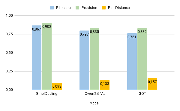 From OCR Bottlenecks to Structured Understanding