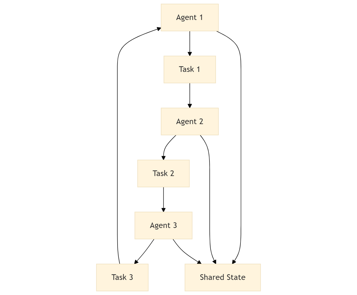 LangChain, LangGraph, LangFlow and LangSmith Ultimate Guide