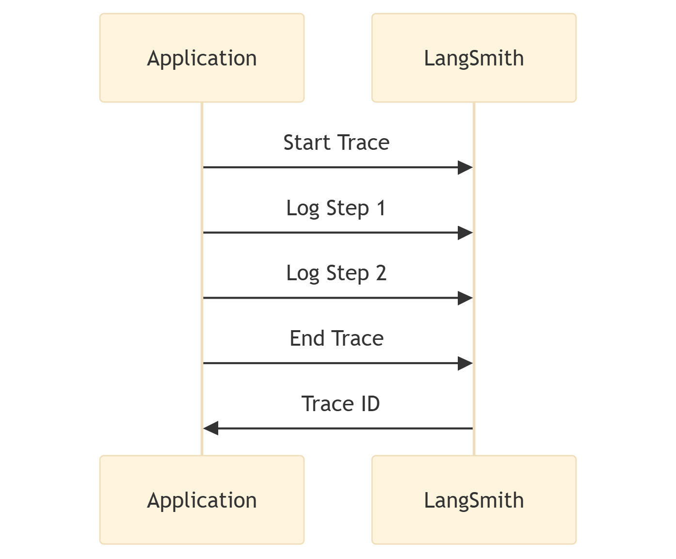 LangChain, LangGraph, LangFlow and LangSmith Ultimate Guide